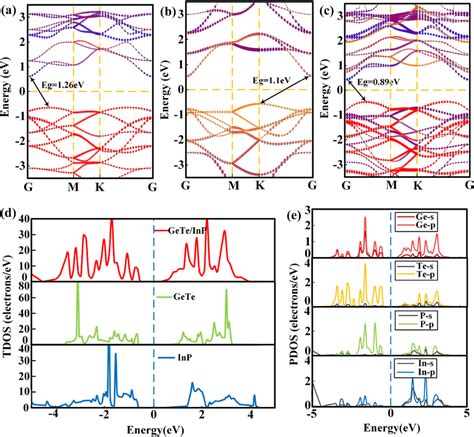 The Electronic Band Structures Of The A Inp Monolayer B Gete Download Scientific Diagram