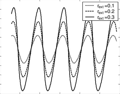 Shows The Simulation Results Derived From Eq Since The Output Of Download Scientific
