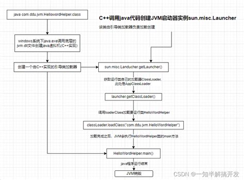 Java基础之类运行与双亲委派机制简介双亲委托机制 Csdn博客 Java基础之类运行与双亲委派机制简介双亲委托机制 Csdn博客