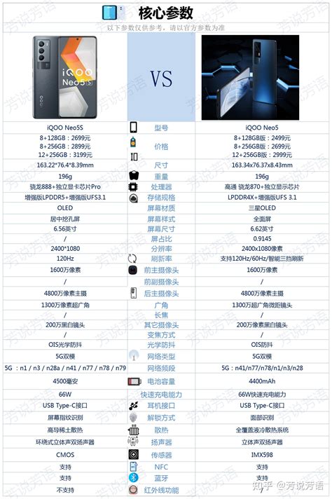 Iqooneo5和iqooneo5s相比较，该如何选？ 知乎
