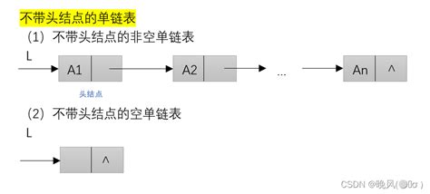 数据结构学习笔记链表的相关知识单链表带头结点和不带头结点的基本操作上 阿里云开发者社区