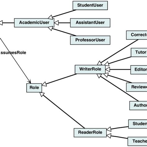 Ontology Of Users And Roles Download Scientific Diagram