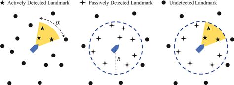 A Schematic Figure Of Different Sensing Strategies Active Sonar Left Download Scientific