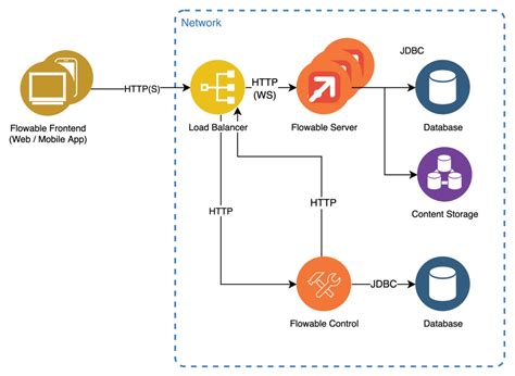 Architecture Overview Flowable Enterprise Documentation