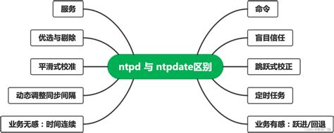 linux 关于ntp同步硬件时钟的可靠性验证 ntpq pn csdn博客