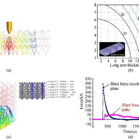 Special Properties Of Npr Materials A Reaction To Load Stiffening