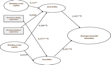 Final Eim Entrepreneurial Intention Model Download Scientific Diagram