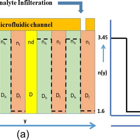 Sensitivity Comparison Of Step Index And Graded Index Structure With Download Scientific