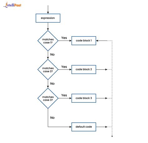 Javascript Switch Statements Syntax And Examples