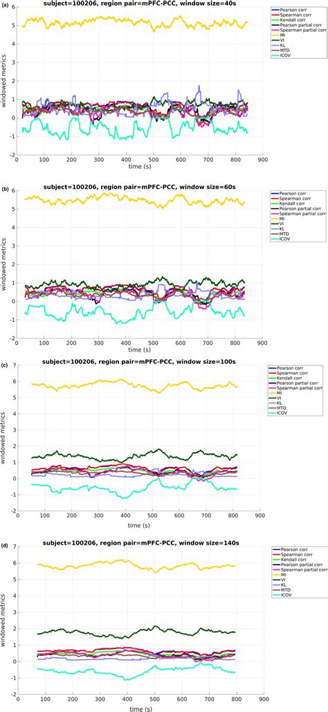 Windowed Metrics Between Medial Prefrontal Cortex Mpfc And Posterior