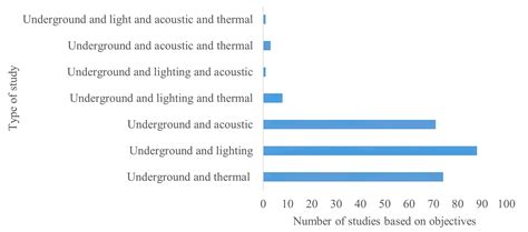 An Investigation Based Optimization Framework Of Thermal Comfort Analysis In Underground