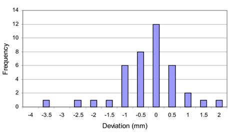 Histogram Of The Absolute Differences Deviations Between Repeated Download Scientific