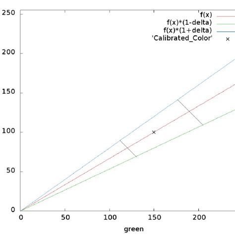 The Minimum And Maximum Bounds Of The Initially Calibrated Green Red