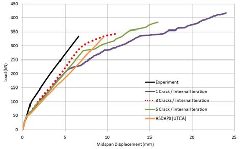 38 Predicted And Experimental Load Deflection Curves With The Use Of