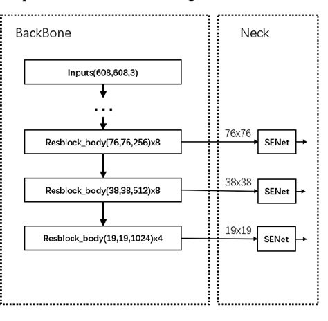 Figure 2 From Research On Improved Yolov4 Based Pedestrian Detection Model Semantic Scholar