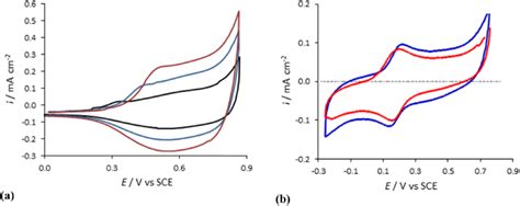 Cyclic Voltammograms Recorded At Mv S For A Ppyetcn Deposited To Download Scientific