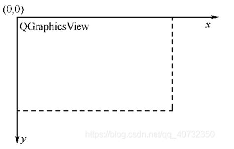 qt graphics view 坐标系 qgraphicsview 坐标系 csdn博客