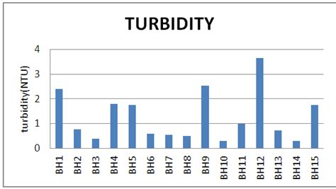 Water Turbidity Chart Ponasa