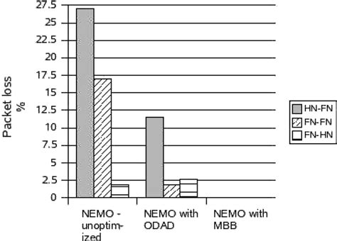 UDP Packet Loss Comparison During Handoffs Download Scientific Diagram