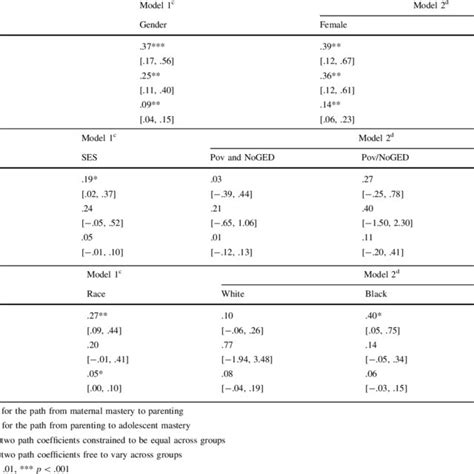 Multigroup Comparison Analysis With Unstandardized Path Coefficients Download Table