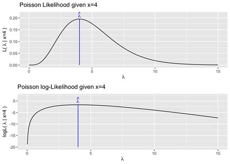 Chapter 13 Maximum Likelihood Estimation Statistical Methods Ii