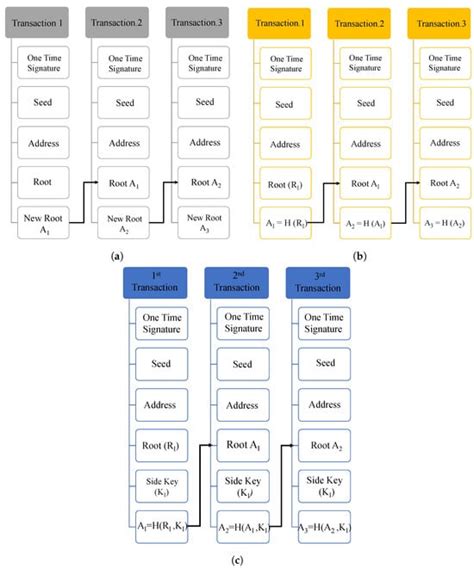 Sensors Free Full Text Pufchain 30 Hardware Assisted Distributed Ledger For Robust