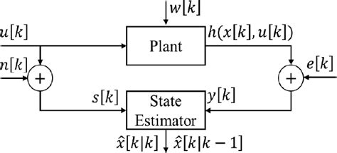 Figure 4 From Detection Of False Data Injection Attacks In Battery Stacks Using Input Noise