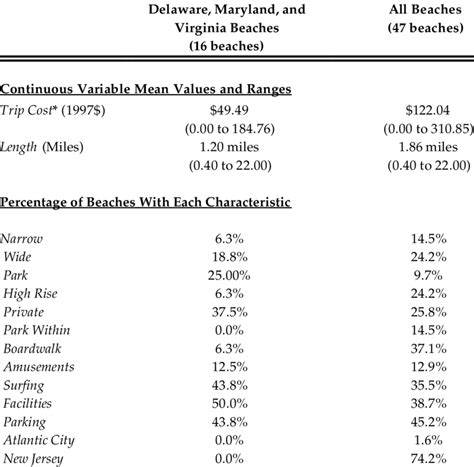 Explanatory Variable Summary Statistics For Beach Characteristics Download Table