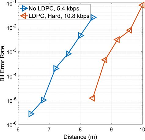 Performance Enhancement With Hard‐decision In Optical Camera Download Scientific Diagram