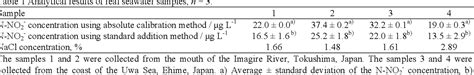 Table 1 From Flow Injection Analysis Of Nitrite Nitrogen In Seawater