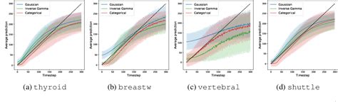 Figure 4 From On Diffusion Modeling For Anomaly Detection Semantic Scholar