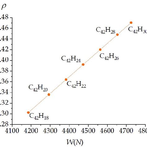 linear correlation between the wiener index and the topological