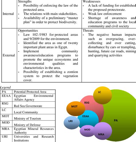 swot analysis for biodiversity conservation element positive negative