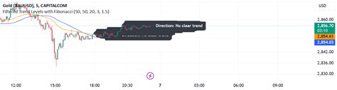 Filtered Trend Levels With Fibonacci — Indicator By Takenols — Tradingview