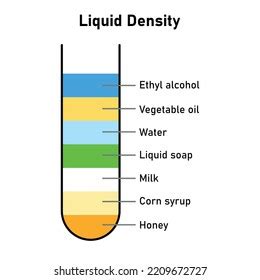Density Of Liquids Lab