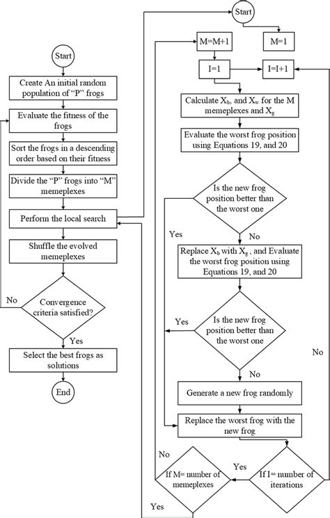 flowchart of shuffled frog leaping algorithm download scientific diagram