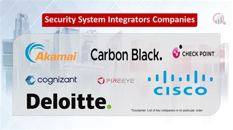 Security System Integrators Companies Market Research Future