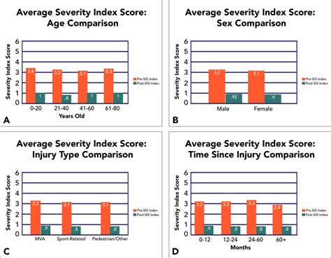 Averaged Sis Pre And Post Treatment With Comparisons For Demographic Download Scientific