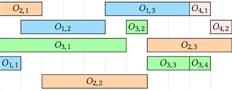 Gantt Chart Of The Problem Download Scientific Diagram