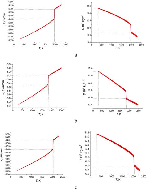 The Md Temperature Dependences Of The Specific Potential Energy Download Scientific Diagram