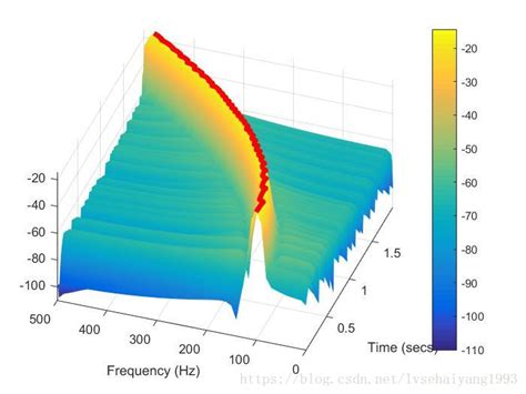 时频分析：短时傅里叶实现（3）时频图的相关计算 Csdn博客