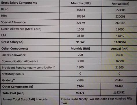 I Received Offer From Cognizant Designation Is Associate Projects So What Is The Role And