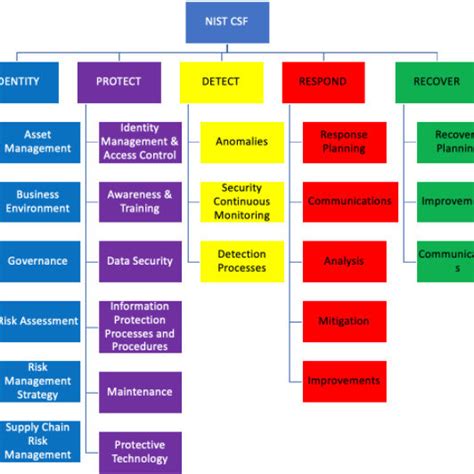 Pdf Comparative Analysis And Design Of Cybersecurity Maturity