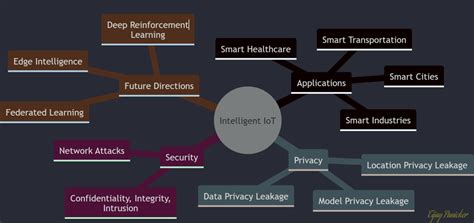 Unlocking The Potential Of Intelligent Iot Applications Security And Future Directions