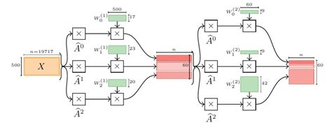 R A Pytorch Implementation Of Mixhop Higher Order Graph
