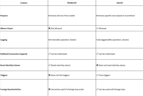Performance Differences Between Truncate And Delete In Sql Server By