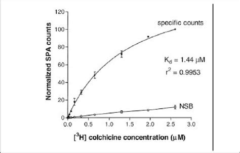 Determination Of Colchicine Dissociation Constant Of Binding K D To Download Scientific