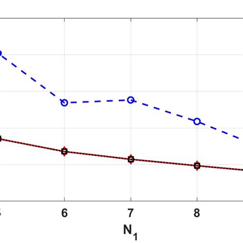 Tnmse Vs Number Of Sensing Elements N1 With Partial Dft Sensing Download Scientific Diagram