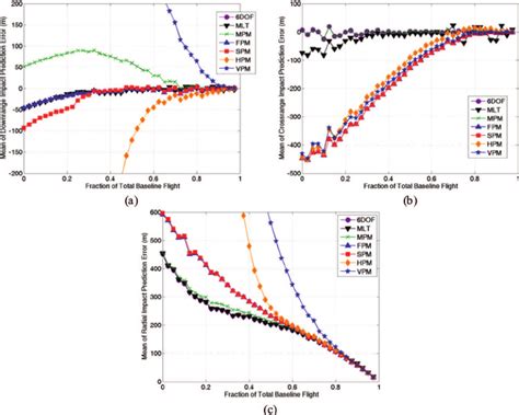 ͑ Color ͒ Mean Of Impact Point Prediction For 45° Quadrant Elevation