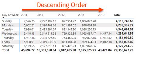 Quick Tips How To Sort Matrix By Column In Descending Order Bi Insight